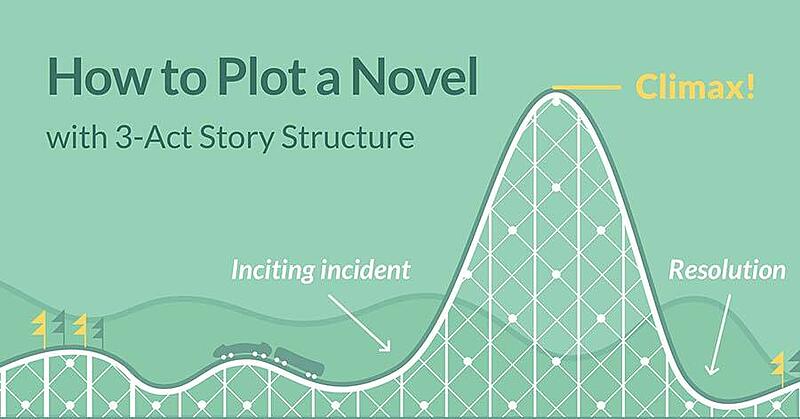 How to Plot a Novel Using the 3-Act Story Structure: Lesson #1 - Reedsy